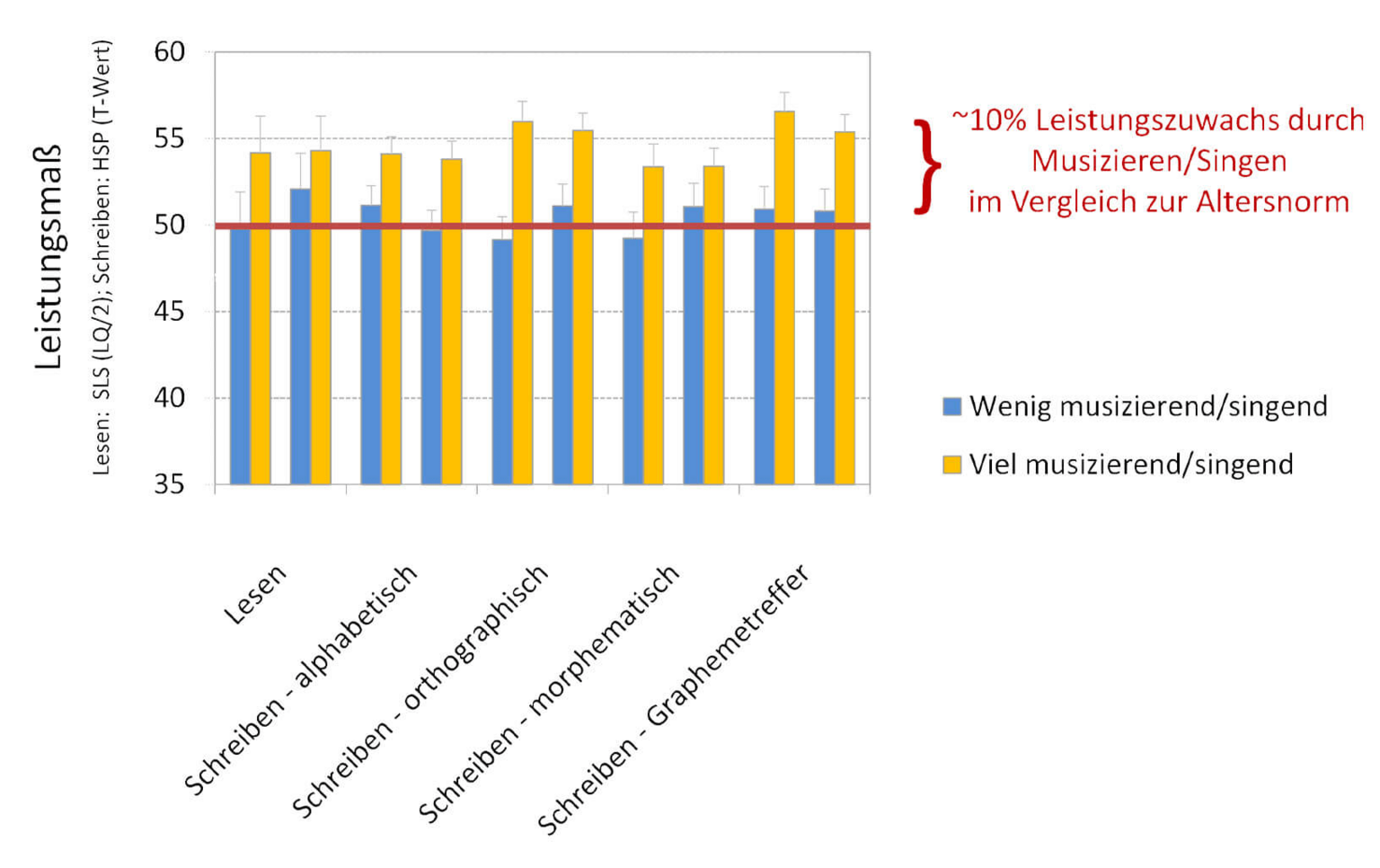Sprachförderung durch Musik